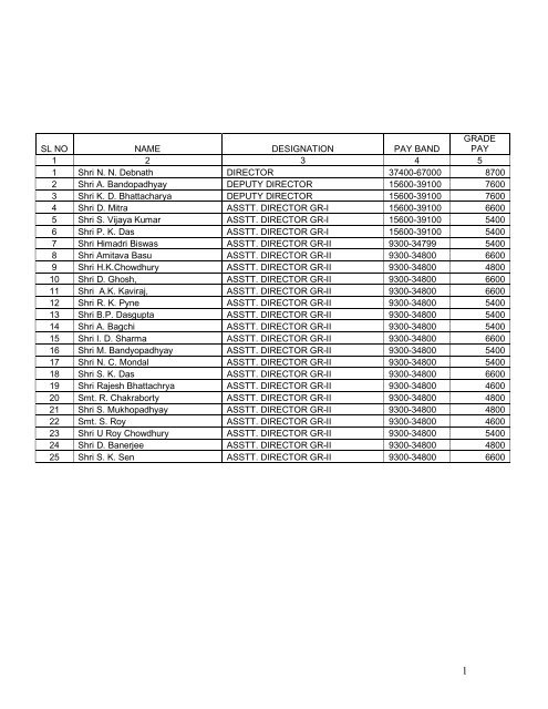 SL NO NAME DESIGNATION PAY BAND GRADE PAY 1 2 3 4 5 1 ...