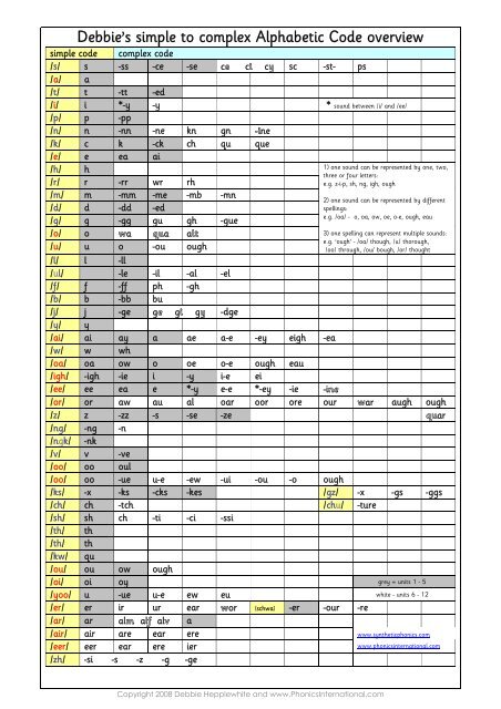 Debbie’s simple to complex Alphabetic Code overview