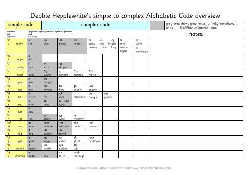 Debbie Hepplewhite’s simple to complex Alphabetic Code overview