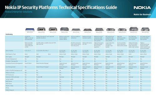 Nokia IP Security Platforms Technical Specifications Guide