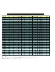 COMBINED BEVEL AND SPUR (IB/AS) GEARBOXES SIZING CHART FOR MANUAL DUTY