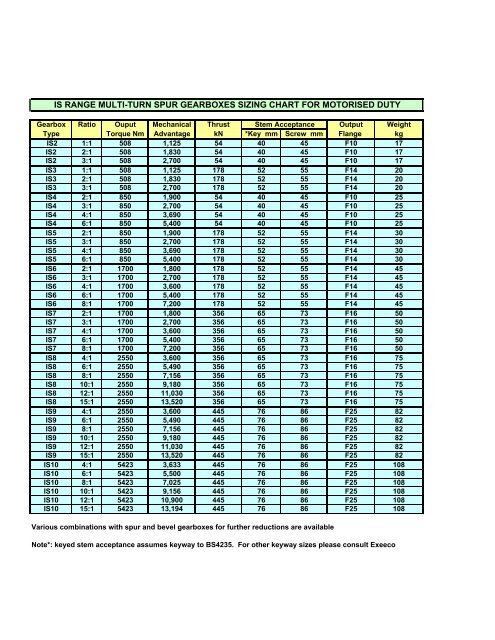 IS RANGE MULTI-TURN SPUR GEARBOXES SIZING CHART FOR MOTORISED DUTY