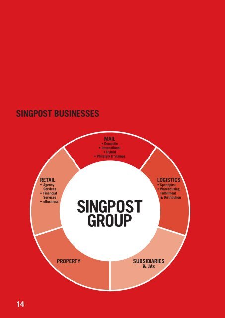 SINGPOST GROUP