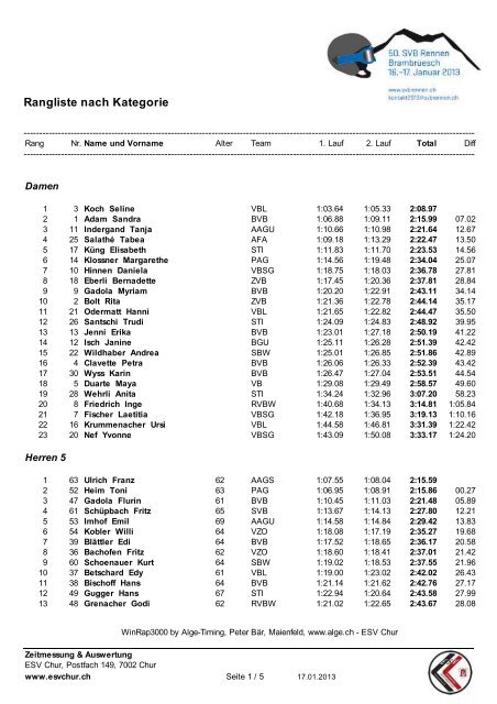 Rangliste nach Kategorie