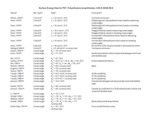 PET - ACCU DYNE TEST