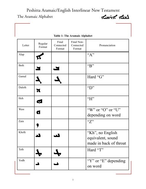 Aramaic Alphabet