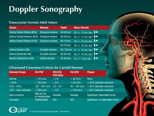 Doppler Sonography