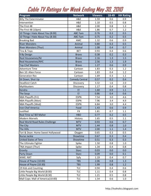 Cable TV Ratings for Week Ending May 30 2010
