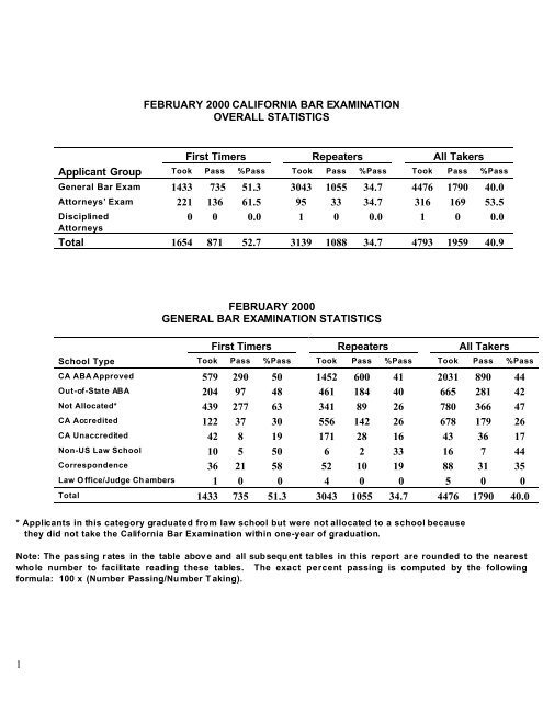 1 FEBRUARY 2000 CALIFORNIA BAR EXAMINATION OVERALL ...
