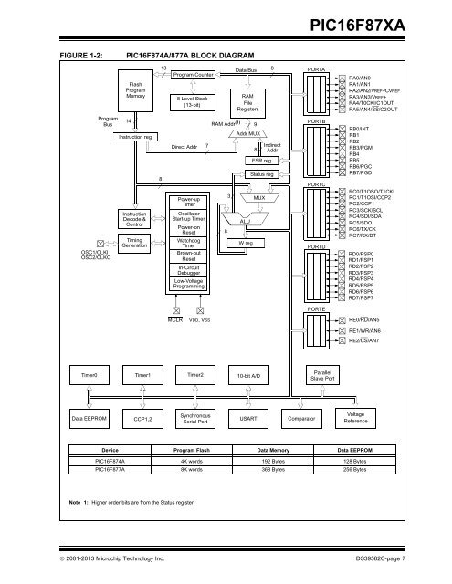 PIC16F87XA FIGURE 1-1: Pr