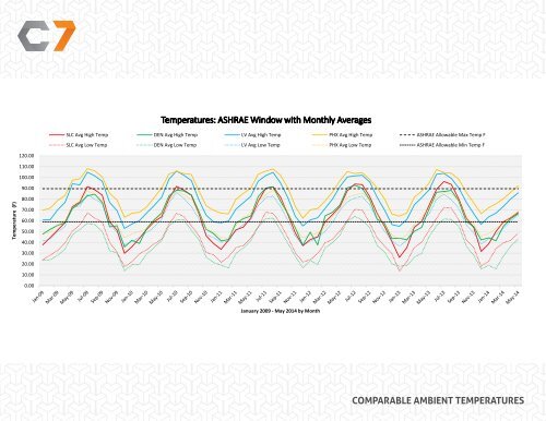 Comparable Ambient Temperatures at C7 Data Centers