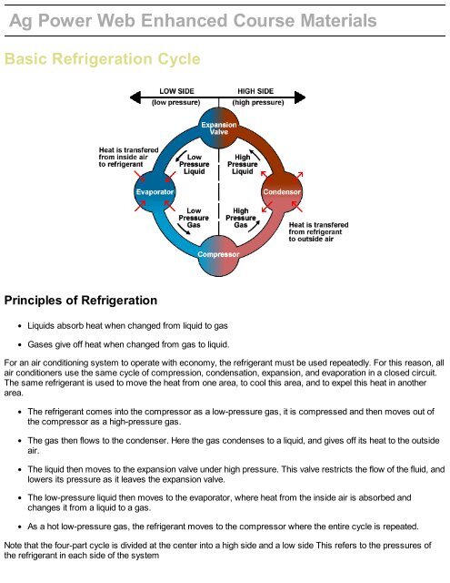 Air Conditioning - Basic Refrigeration Cycle