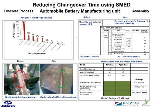 Reducing Changeover Time using SMED in Automobile Battery Manufacturing ...