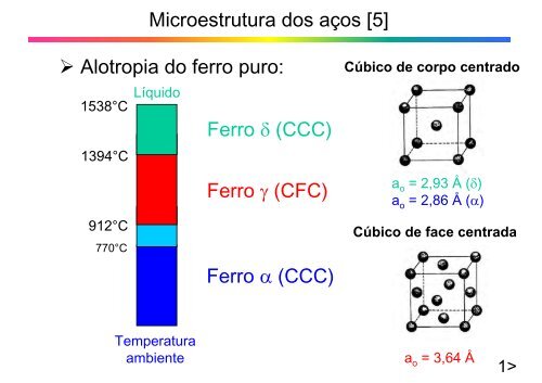 Microestrutura dos aÃ§os [5] Alotropia do ferro puro ... - DEM - Unesp