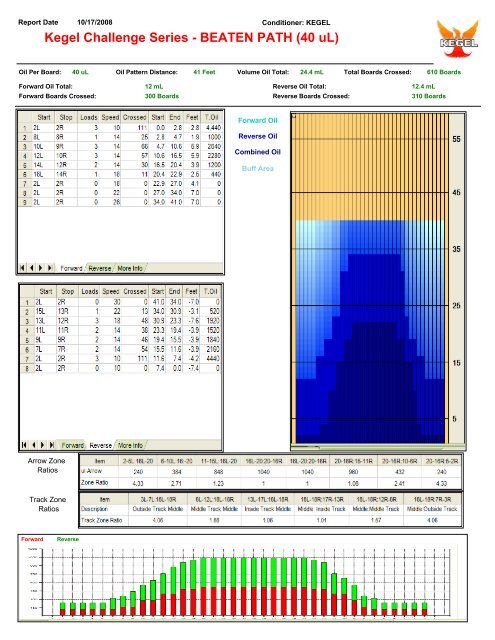 Kegel Challenge Series BEATEN PATH 4541 40 uL