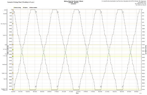 Scenario D String Chart