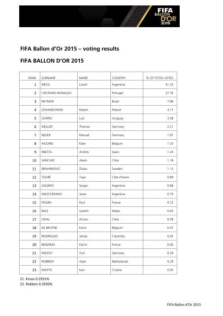 FIFA Ballon d’Or 2015 – voting results FIFA BALLON D’OR 2015