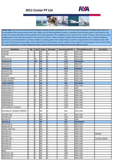 2011 Cruiser RYA PY handicap - Benfleet Yacht Club