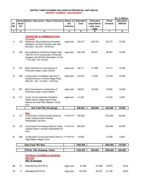 Kamber at Shahdadkot - Sindh