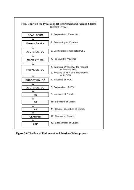 Flow Chart on the Process