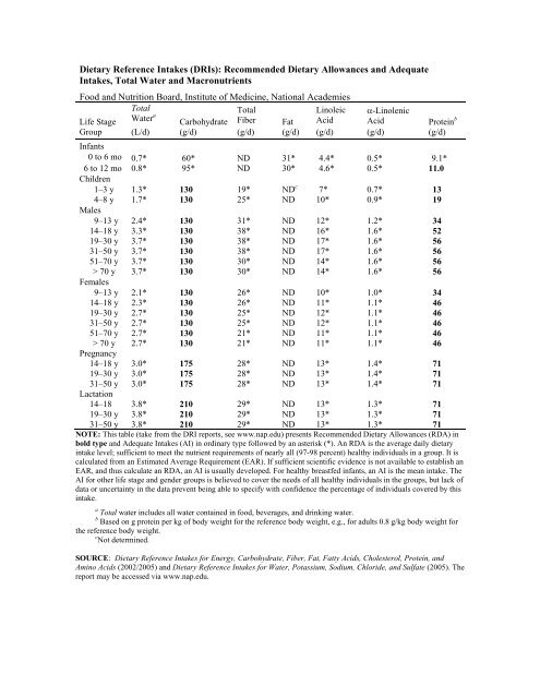 Dietary Reference Intakes
