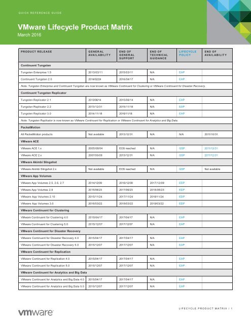 VMware Lifecycle Product Matrix
