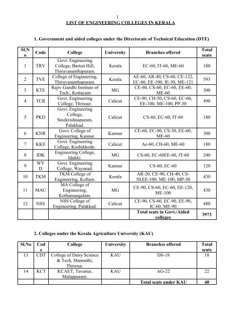 LIST OF ENGINEERING COLLEGES IN KERALA 1 ... - Kerala IT