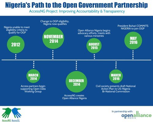 #AccessNG OGP Timeline