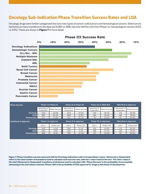 Oncology Sub-Indication P
