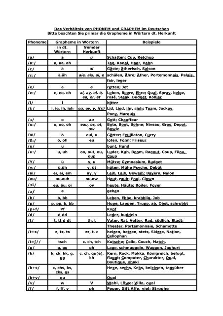 Phonem-Graphem Relation Dt.