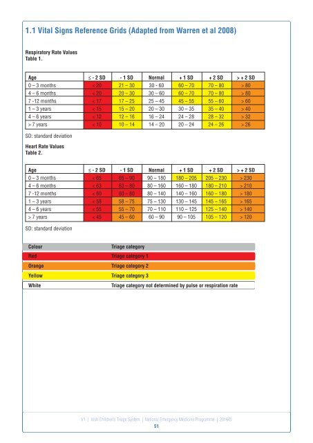 1.1 Vital signs reference