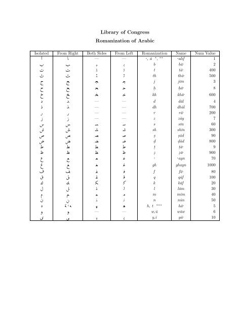 Library of Congress Romanization of Arabic