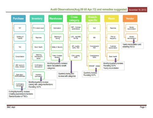 13-11-19 Audit observations