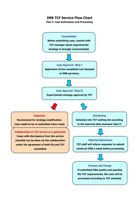 IMB TCF Service Flow Chart
