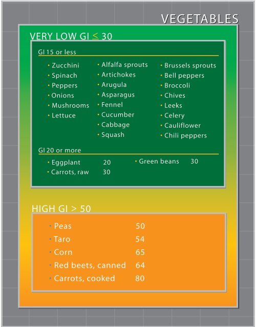 Glycemic charts - Dr A HOH