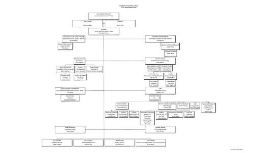 FY10 Organizational Chart - Lincoln Land Community College