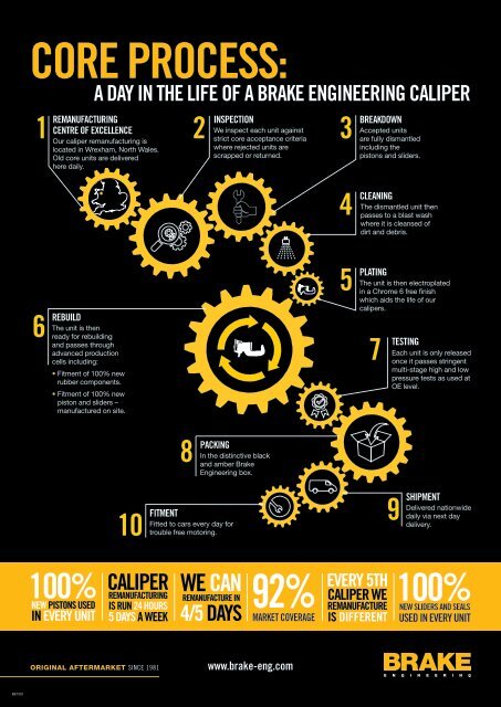 7865 BE Core Process A4 Infographic