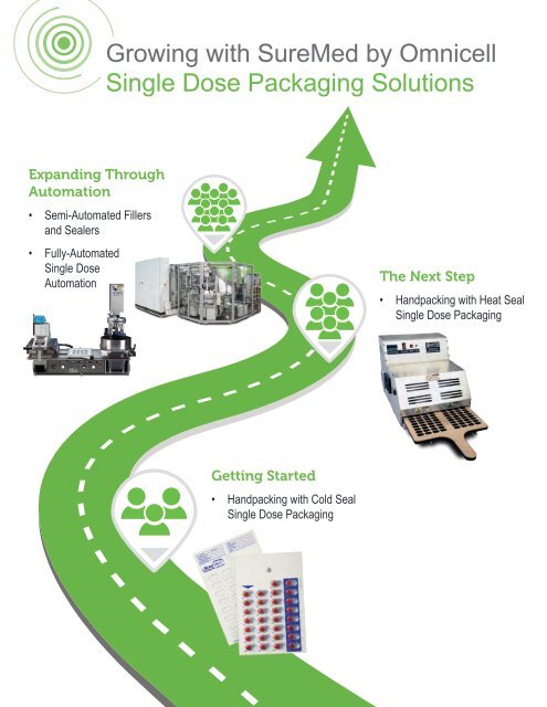 Growing with SureMed by