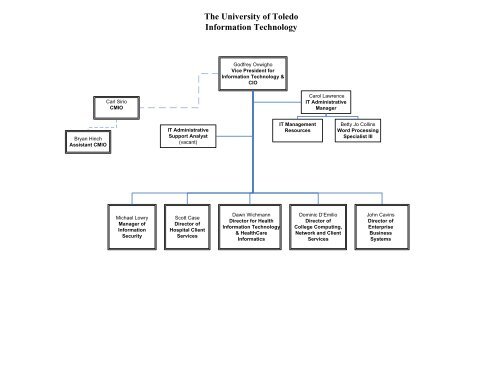 IT Org Chart - The University of Toledo