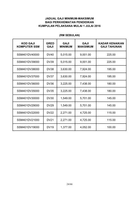 JADUAL GAJI MINIMUM-MAKSI