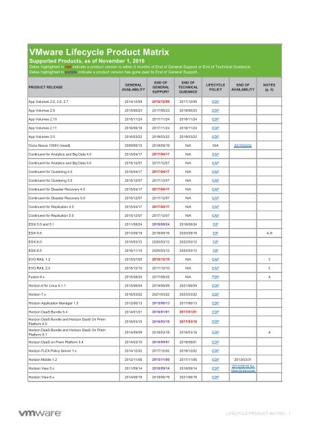 VMware Lifecycle Product Matrix