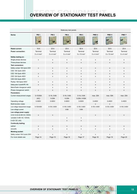 teSt eQuIPMeNt oVerVIew oF StatIoNarY teSt PaNeLS