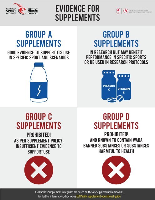 Evidence for Supplements