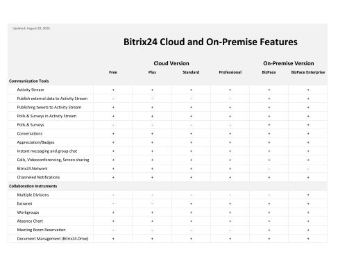 Bitrix24 Cloud and On-Premise Features