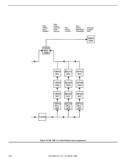 Figure 10-13A. CMF 13—F