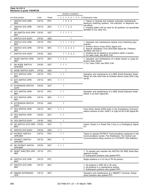 Table 10–31C–3 St