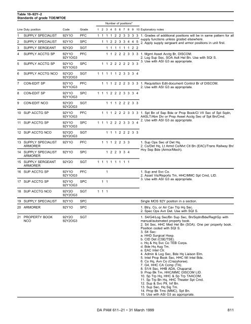 Table 10–92Y–2 St