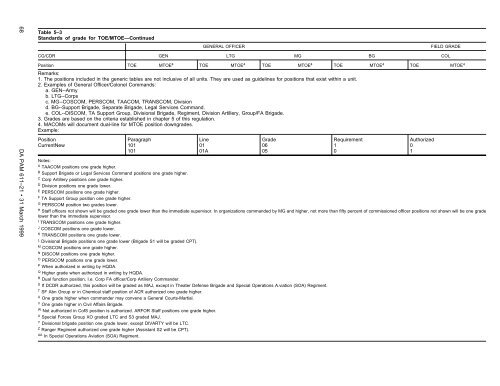 DA PAM 611–21 • 31 Ma