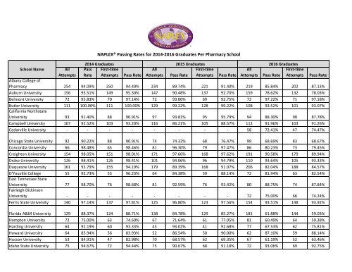 NAPLEX® Passing Rates for 2014-2016 Graduates Per Pharmacy School
