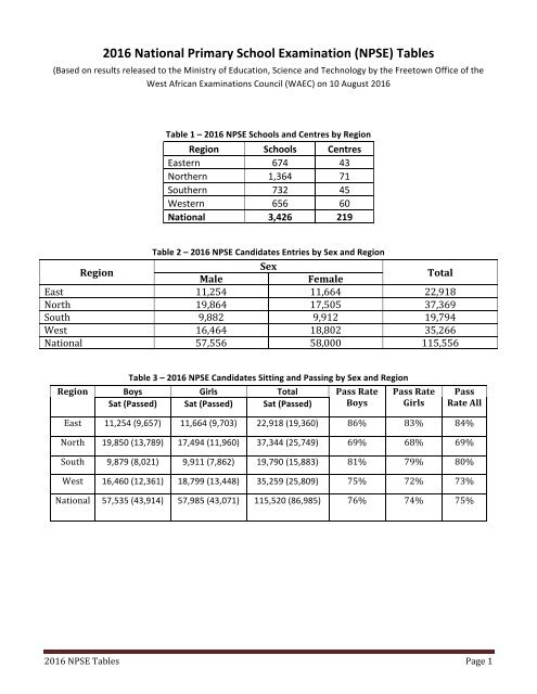 2016 National Primary School Examination (NPSE) Tables